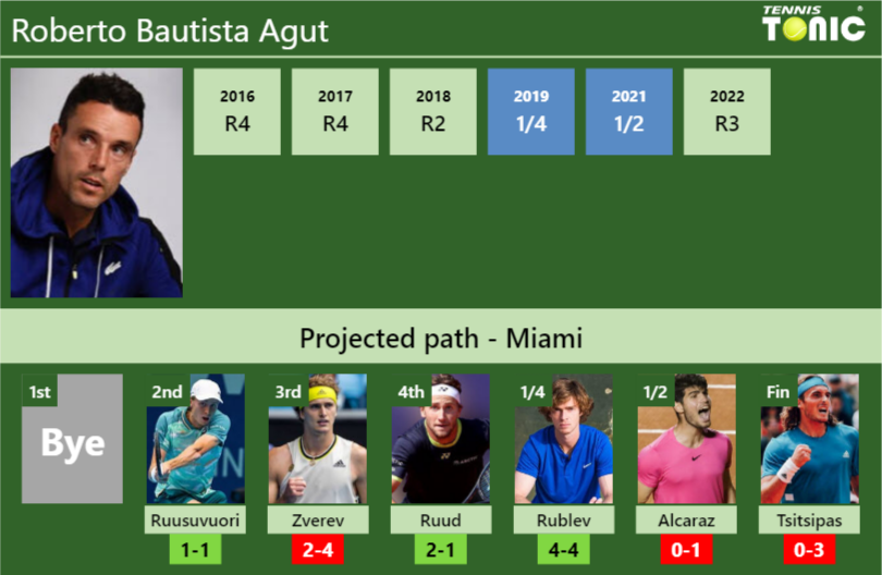 MIAMI DRAW. Roberto Bautista Agut's prediction with Ruusuvuori next. H2H and rankings - Tennis ...