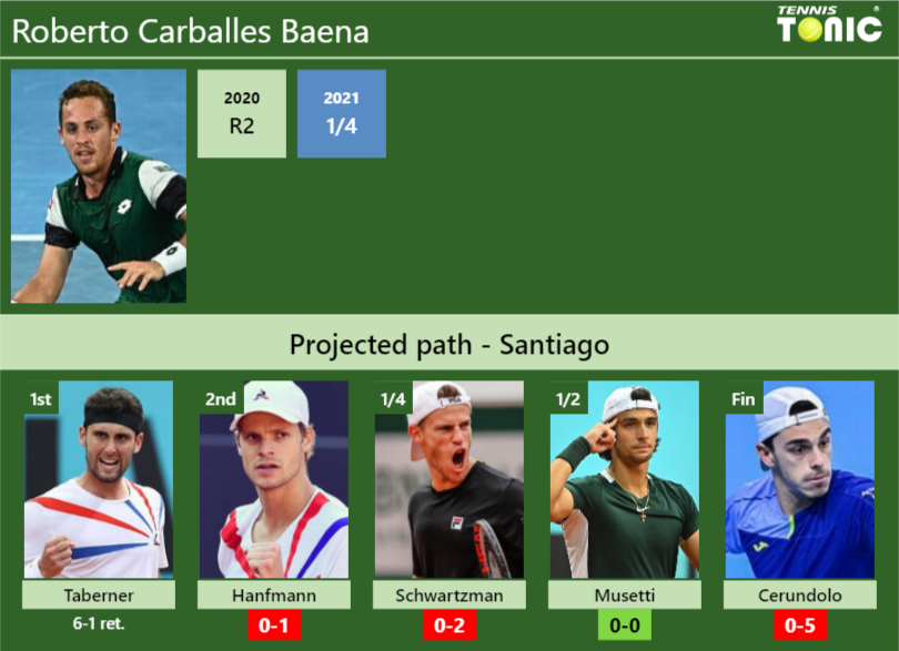 [UPDATED R2]. Prediction, H2H of Roberto Carballes Baena's draw vs Hanfmann, Schwartzman ...