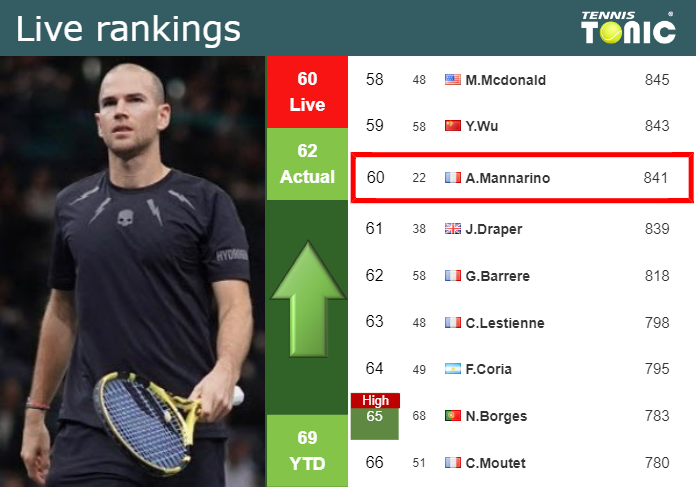 LIVE RANKINGS. Mannarino improves his position right before taking on Shelton in Miami - Tennis ...