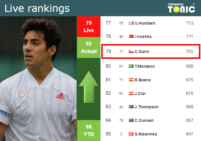 LIVE RANKINGS. Garin betters his rank ahead of squaring off with Baez ...