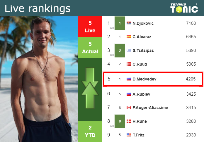 LIVE RANKINGS. Medvedev's rankings just before fighting against Carballes Baena in Miami ...