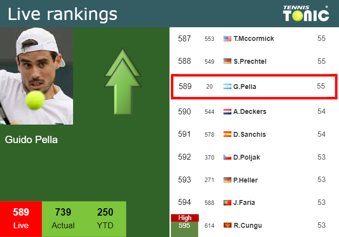 LIVE RANKINGS. Pella improves his rank before squaring off with Griekspoor in Indian Wells ...