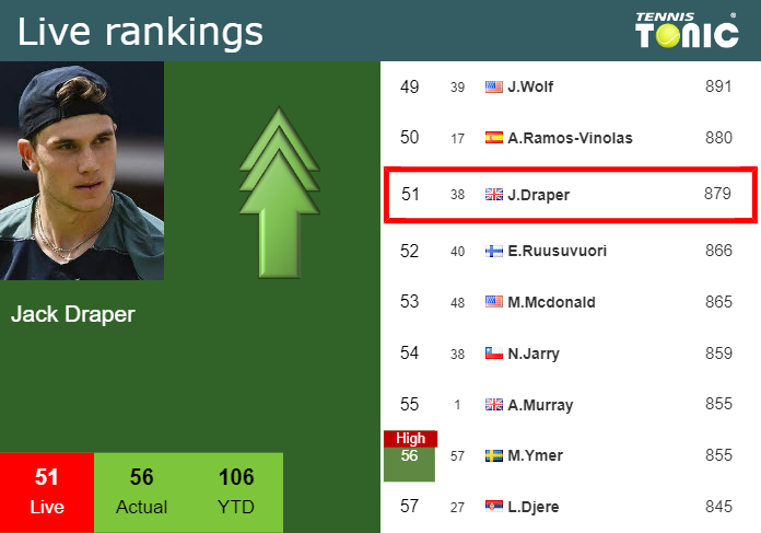 LIVE RANKINGS. Draper improves his ranking ahead of squaring off with Evans in Indian Wells ...