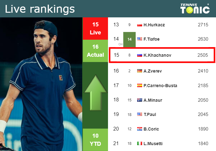 LIVE RANKINGS. Khachanov betters his ranking just before competing against Etcheverry in Miami ...