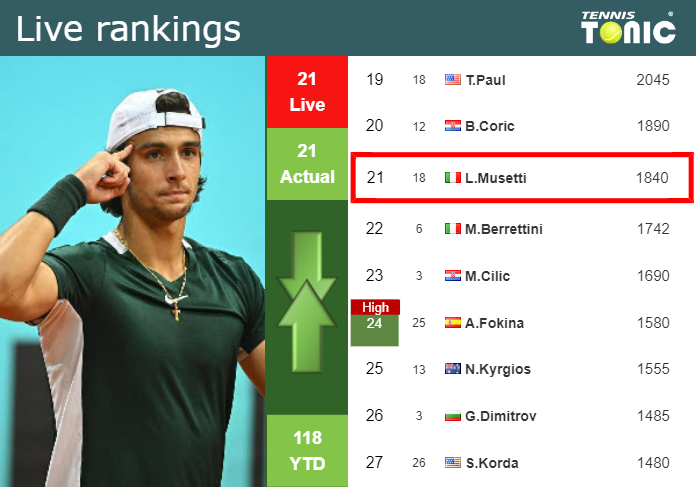 LIVE RANKINGS. Musetti's rankings just before taking on Lehecka in Miami - Tennis Tonic - News ...