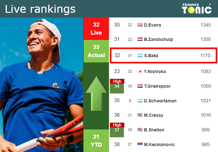 LIVE RANKINGS. Baez improves his position prior to squaring off with Garin in Miami - Tennis ...