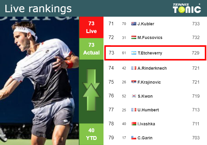 LIVE RANKINGS. Etcheverry's rankings just before competing against Khachanov in Miami - Tennis ...
