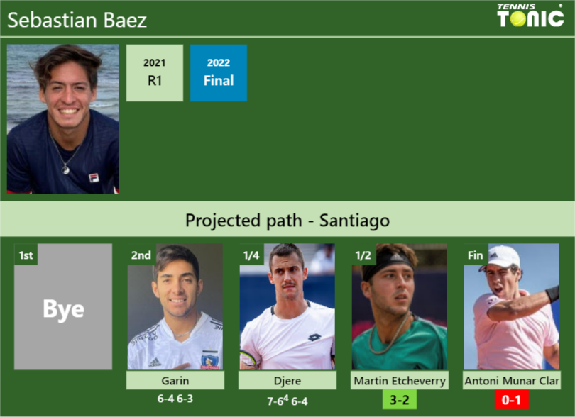 [UPDATED SF]. Prediction, H2H of Sebastian Baez's draw vs Martin Etcheverry, Antoni Munar Clar ...