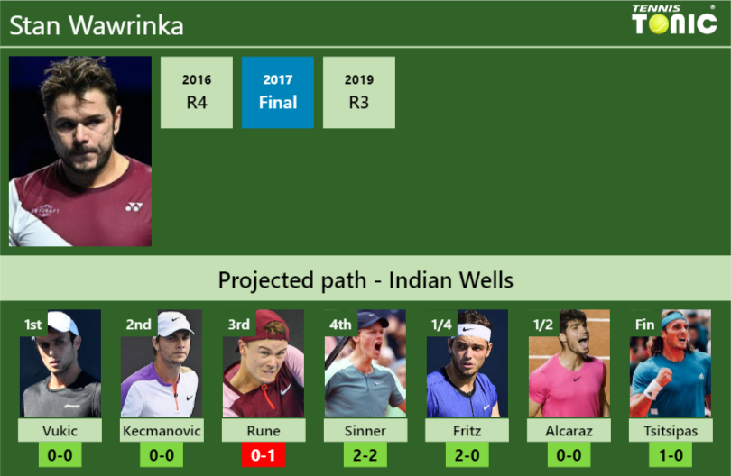 INDIAN WELLS DRAW. Stan Wawrinka's prediction with Vukic next. H2H and rankings - Tennis Tonic ...