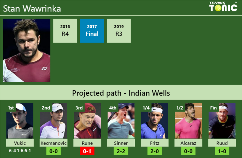 [UPDATED R2]. Prediction, H2H of Stan Wawrinka's draw vs Kecmanovic, Rune, Sinner, Fritz ...