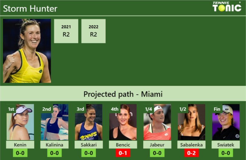 MIAMI DRAW. Storm Hunter's prediction with Kenin next. H2H and rankings ...