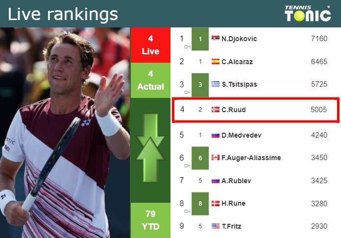 LIVE RANKINGS. Ruud's rankings right before competing against Van De Zandschulp in Miami ...