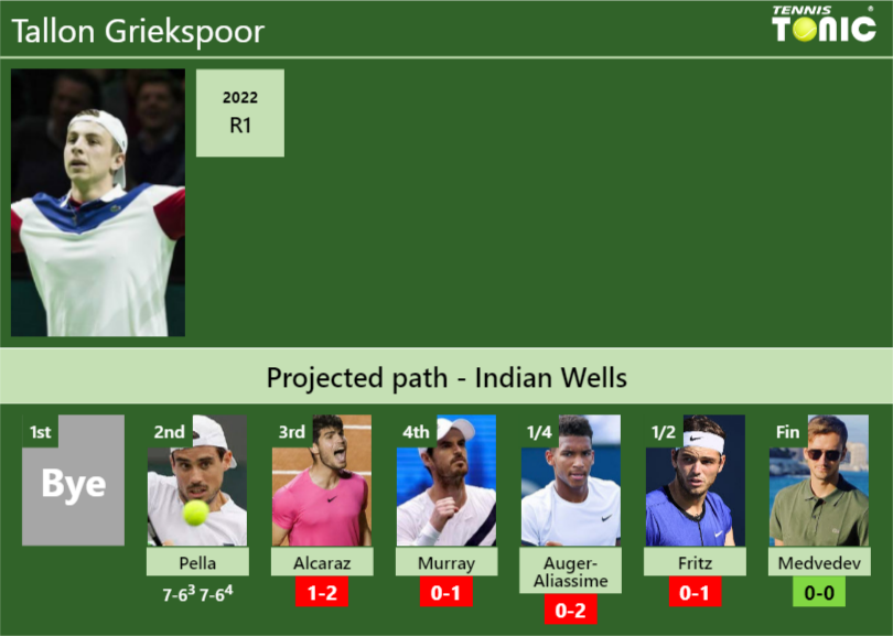 [UPDATED R3]. Prediction, H2H of Tallon Griekspoor's draw vs Alcaraz, Murray, Auger-Aliassime ...