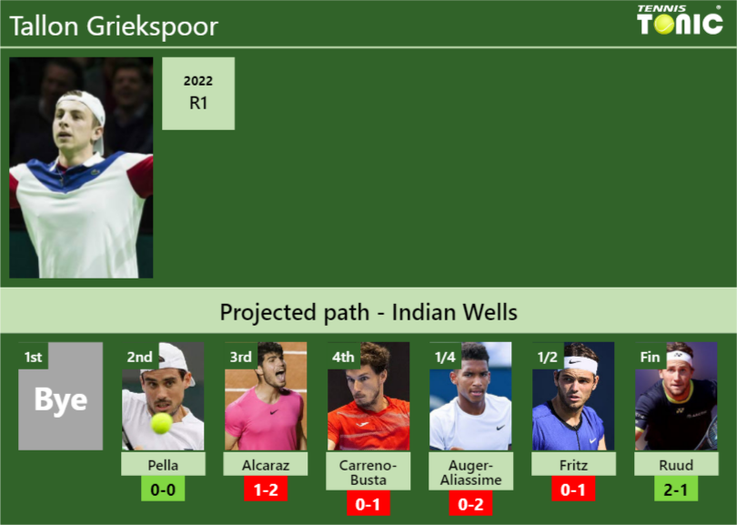INDIAN WELLS DRAW. Tallon Griekspoor's prediction with Pella next. H2H and rankings - Tennis ...