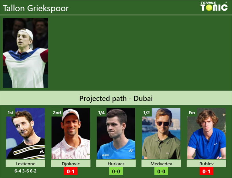 [UPDATED R2]. Prediction, H2H of Tallon Griekspoor's draw vs Djokovic, Hurkacz, Medvedev, Rublev ...