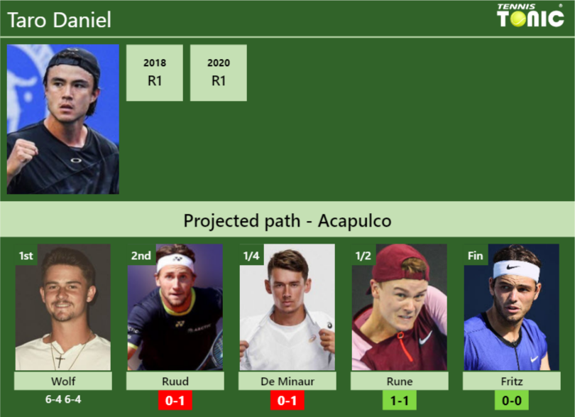 [UPDATED R2]. Prediction, H2H of Taro Daniel's draw vs Ruud, De Minaur, Rune, Fritz to win the ...