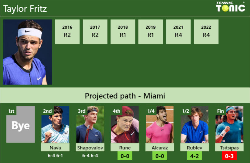 [UPDATED R4]. Prediction, H2H of Taylor Fritz's draw vs Rune, Alcaraz, Rublev, Tsitsipas to win ...