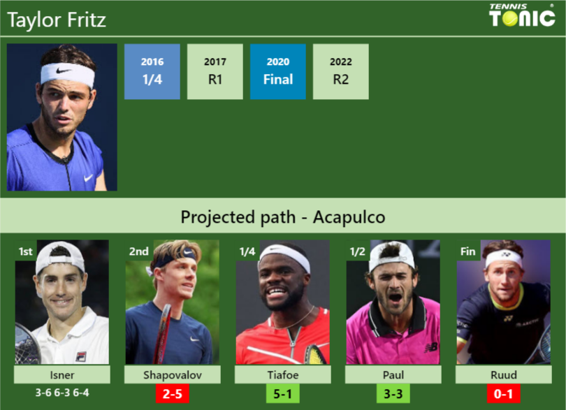 [UPDATED R2]. Prediction, H2H of Taylor Fritz's draw vs Shapovalov, Tiafoe, Paul, Ruud to win ...