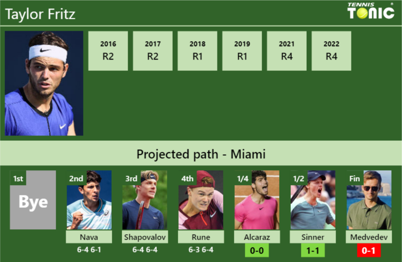 [UPDATED QF]. Prediction, H2H of Taylor Fritz's draw vs Alcaraz, Sinner, Medvedev to win the ...