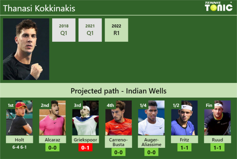 [UPDATED R2]. Prediction, H2H of Thanasi Kokkinakis's draw vs Alcaraz, Griekspoor, Carreno-Busta ...