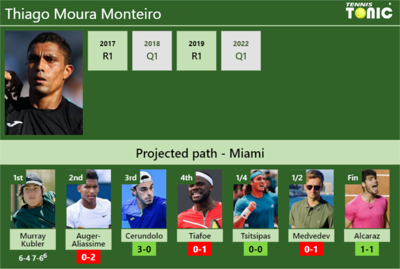 [UPDATED R2]. Prediction, H2H of Thiago Moura Monteiro's draw vs Auger-Aliassime, Cerundolo ...