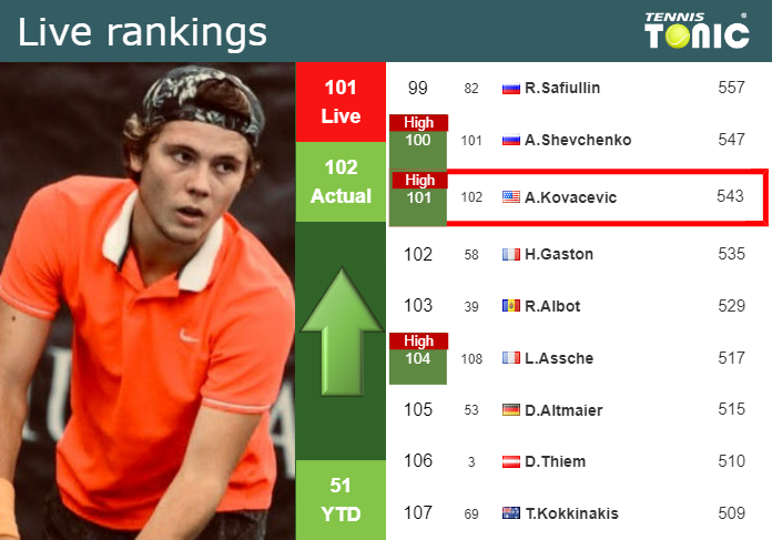 LIVE RANKINGS. Kovacevic achieves a new career-high just before ...