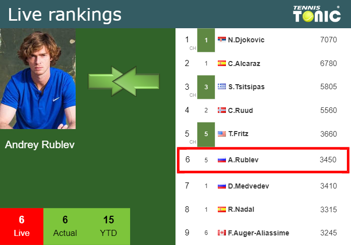 LIVE RANKINGS. Rublev's rankings before squaring off with Van De Zandschulp in Dubai - Tennis ...