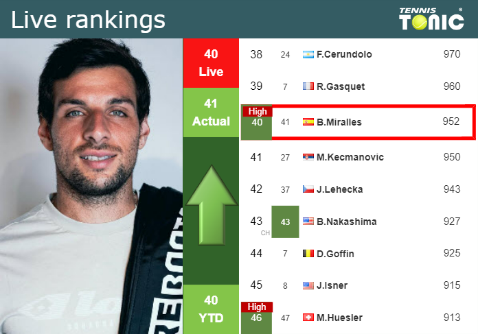 LIVE RANKINGS. Zapata Miralles reaches a new career-high just before facing Carballes Baena in ...