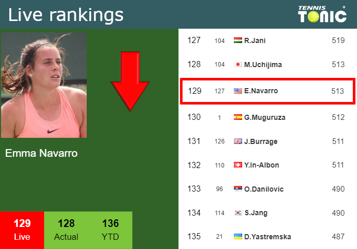 LIVE RANKINGS. Navarro falls ahead of squaring off with McNally in ...