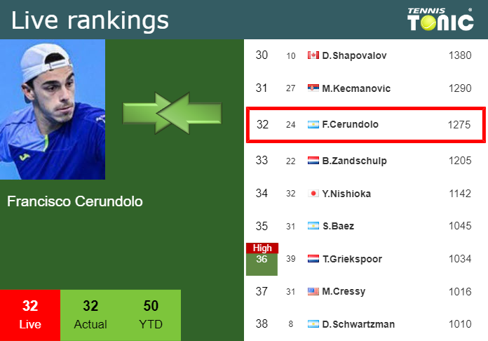 LIVE RANKINGS. Cerundolo's rankings ahead of taking on Etcheverry in Santiago - Tennis Tonic ...