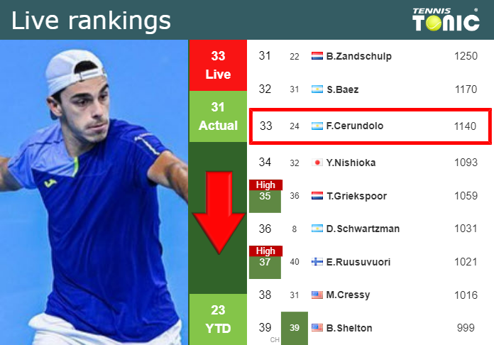 LIVE RANKINGS. Cerundolo falls before competing against Khachanov in Miami - Tennis Tonic - News ...