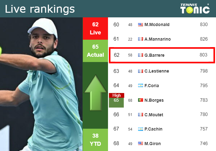 LIVE RANKINGS. Barrere betters his rank before competing against Safiullin in Miami - Tennis ...