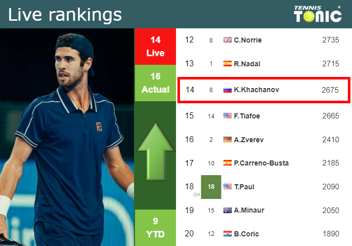 LIVE RANKINGS. Khachanov improves his rank just before taking on Cerundolo in Miami - Tennis ...