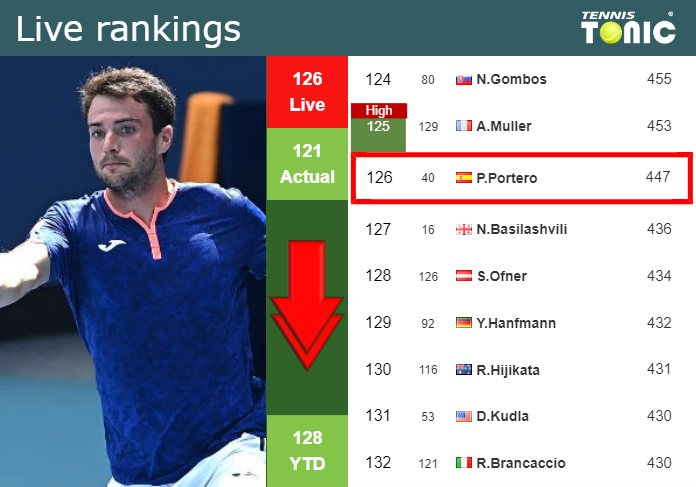 LIVE RANKINGS. Martinez Portero loses positions just before taking on Halys in Miami - Tennis ...