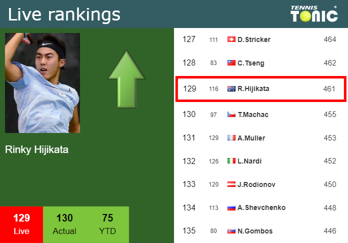 LIVE RANKINGS. Hijikata betters his rank prior to taking on Ymer in Indian Wells - Tennis Tonic ...