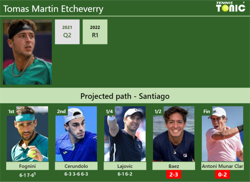 [UPDATED SF]. Prediction, H2H of Tomas Martin Etcheverry's draw vs Baez, Antoni Munar Clar to ...