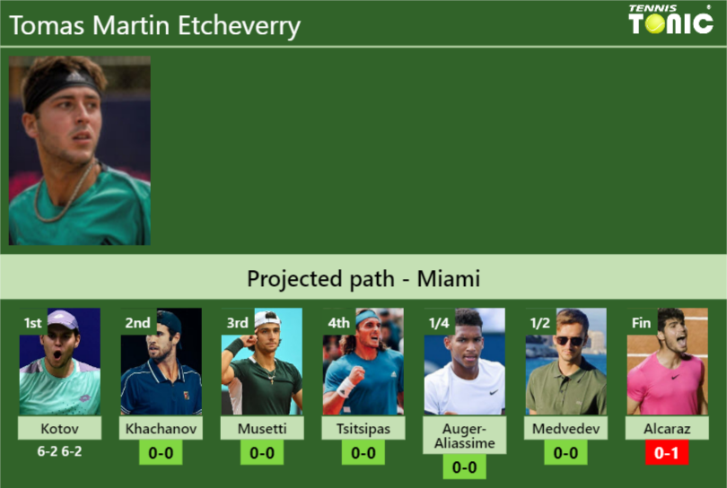 [UPDATED R2]. Prediction, H2H of Tomas Martin Etcheverry's draw vs Khachanov, Musetti, Tsitsipas ...