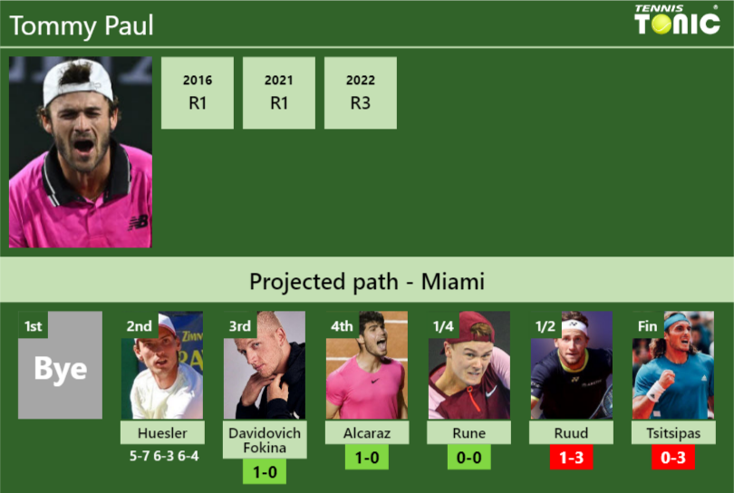 [UPDATED R3]. Prediction, H2H of Tommy Paul's draw vs Davidovich Fokina, Alcaraz, Rune, Ruud ...