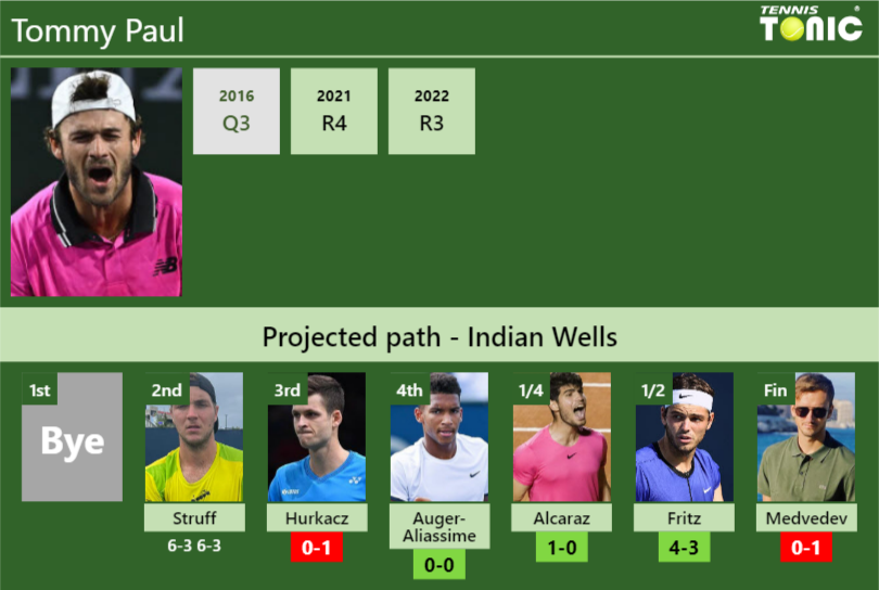 [UPDATED R3]. Prediction, H2H of Tommy Paul's draw vs Hurkacz, Auger-Aliassime, Alcaraz, Fritz ...