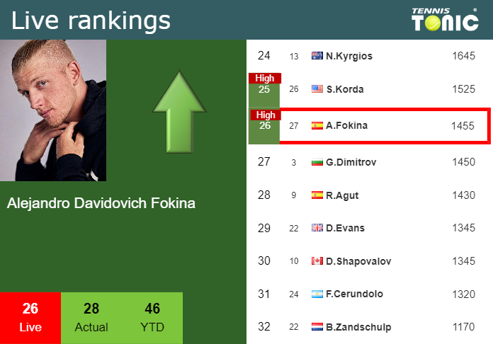 LIVE RANKINGS. Davidovich Fokina reaches a new career-high just before taking on Garin in Indian ...