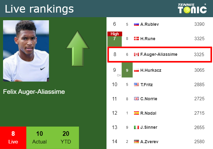 LIVE RANKINGS. Auger-Aliassime betters his rank right before competing against Paul in Indian ...