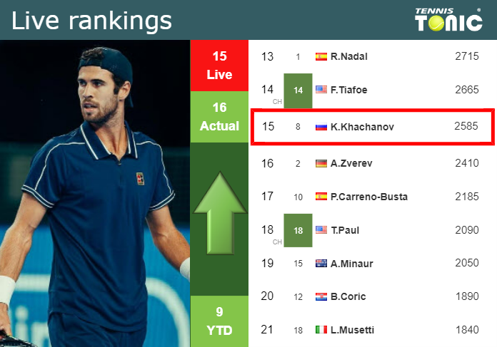 LIVE RANKINGS. Khachanov betters his rank right before playing Tsitsipas in Miami - Tennis Tonic ...