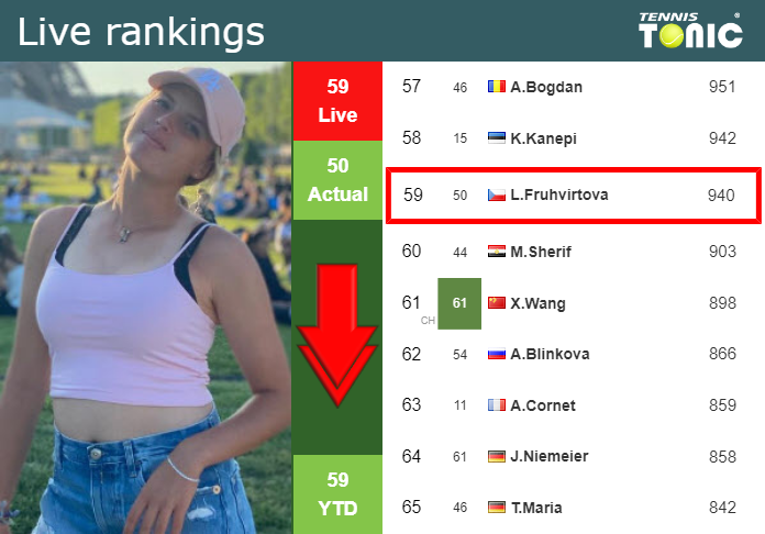 LIVE RANKINGS. Fruhvirtova loses positions right before facing Sebov in Miami - Tennis Tonic ...
