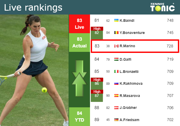 LIVE RANKINGS. Marino's rankings ahead of squaring off with Putintseva in Miami - Tennis Tonic ...