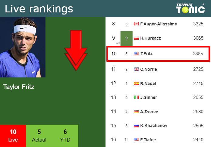 LIVE RANKINGS. Fritz falls just before fighting against Fucsovics in Indian Wells - Tennis Tonic ...