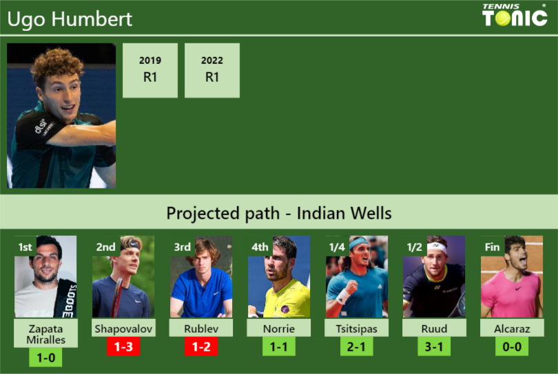 INDIAN WELLS DRAW. Ugo Humbert's prediction with Zapata Miralles next. H2H and rankings - Tennis ...