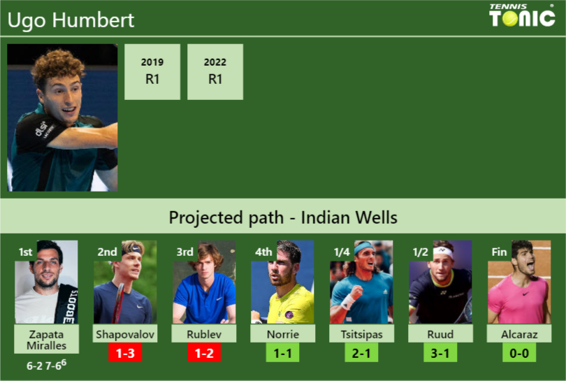 [UPDATED R2]. Prediction, H2H of Ugo Humbert's draw vs Shapovalov, Rublev, Norrie, Tsitsipas ...