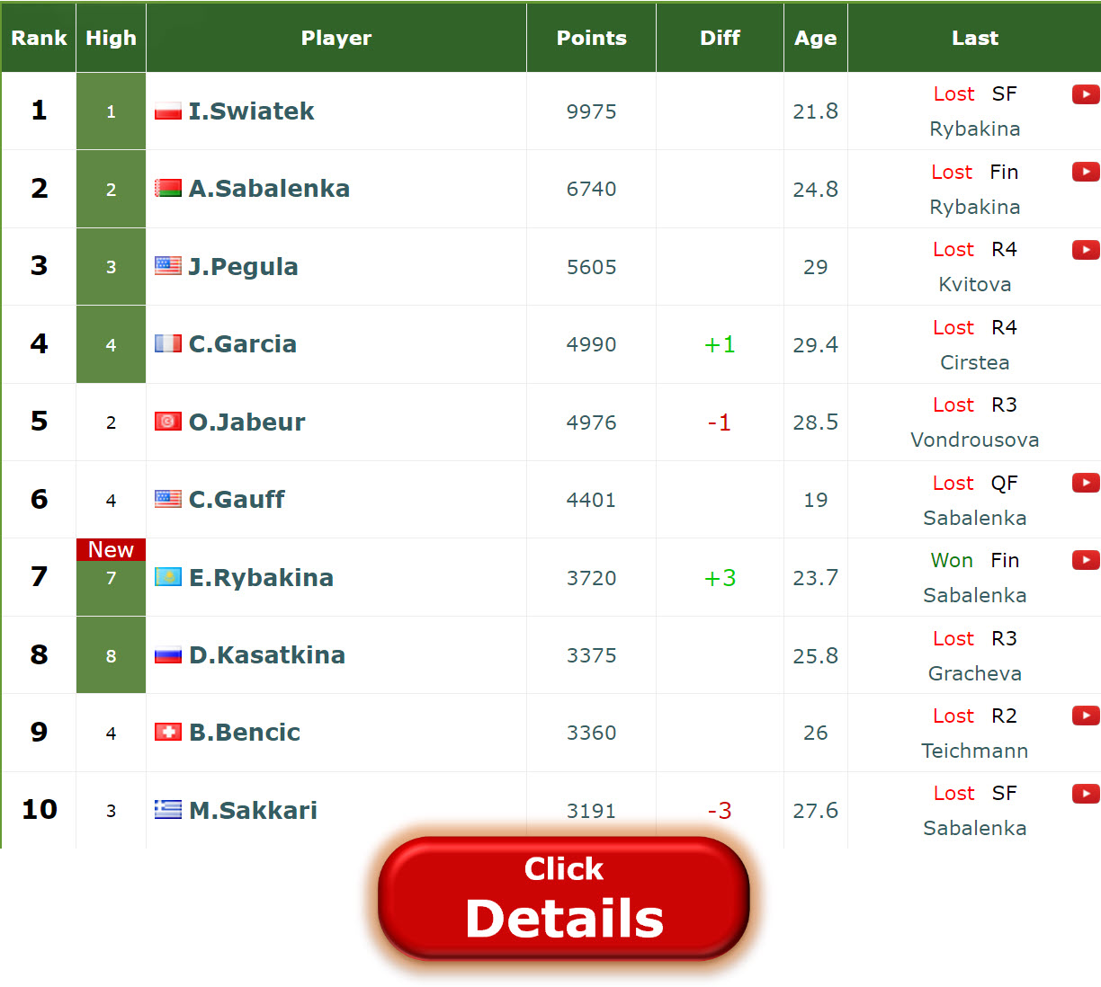 WTA RANKINGS. Elena Rybakina up 3 positions after winning Indian Wells ...