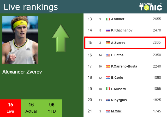 LIVE RANKINGS. Zverev betters his position prior to facing O Connell in Dubai - Tennis Tonic ...