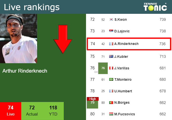 LIVE RANKINGS. Rinderknech down just before playing Lehecka in Indian Wells - Tennis Tonic ...